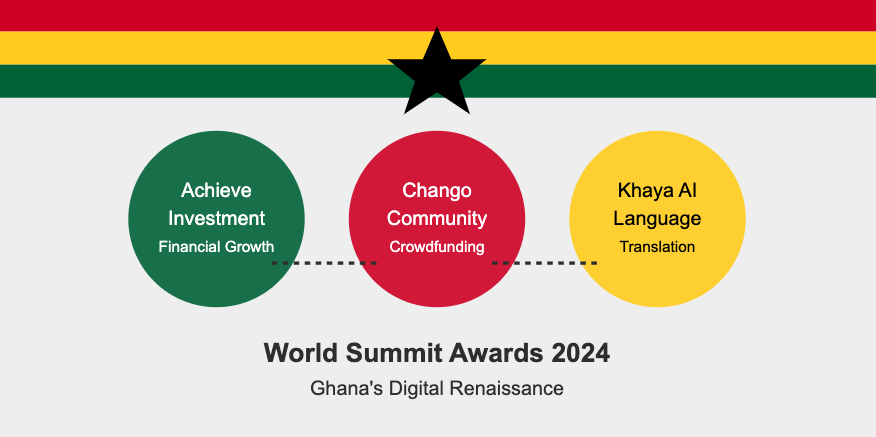 Top 3 Ghanaian Innovations Shines At World Summit Awards 2024